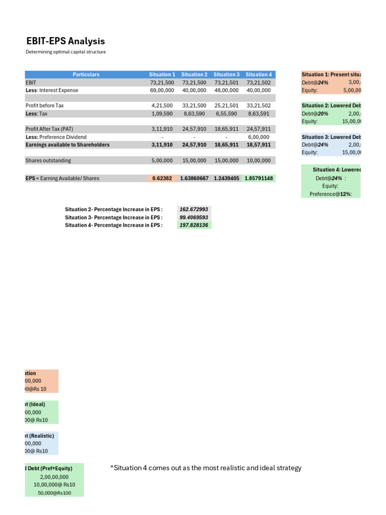 Ebit Eps Analysis Fynergy Iitm Pdf Equity Finance Capital Structure