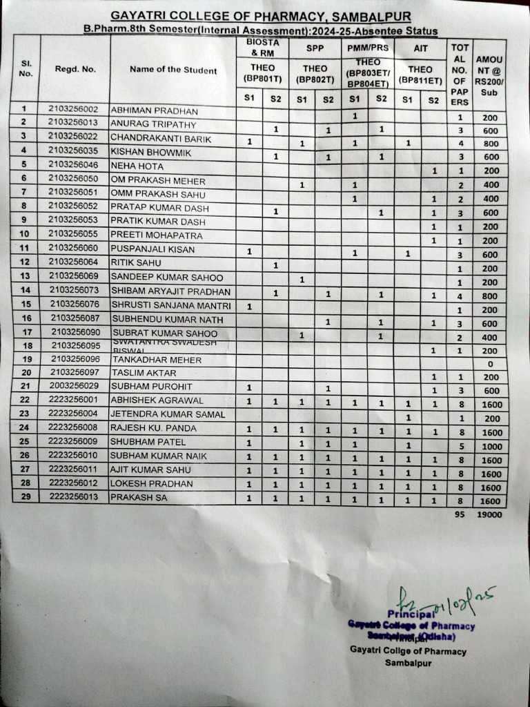 Sessional Absentees List of B.pharm 8th Semester | PDF