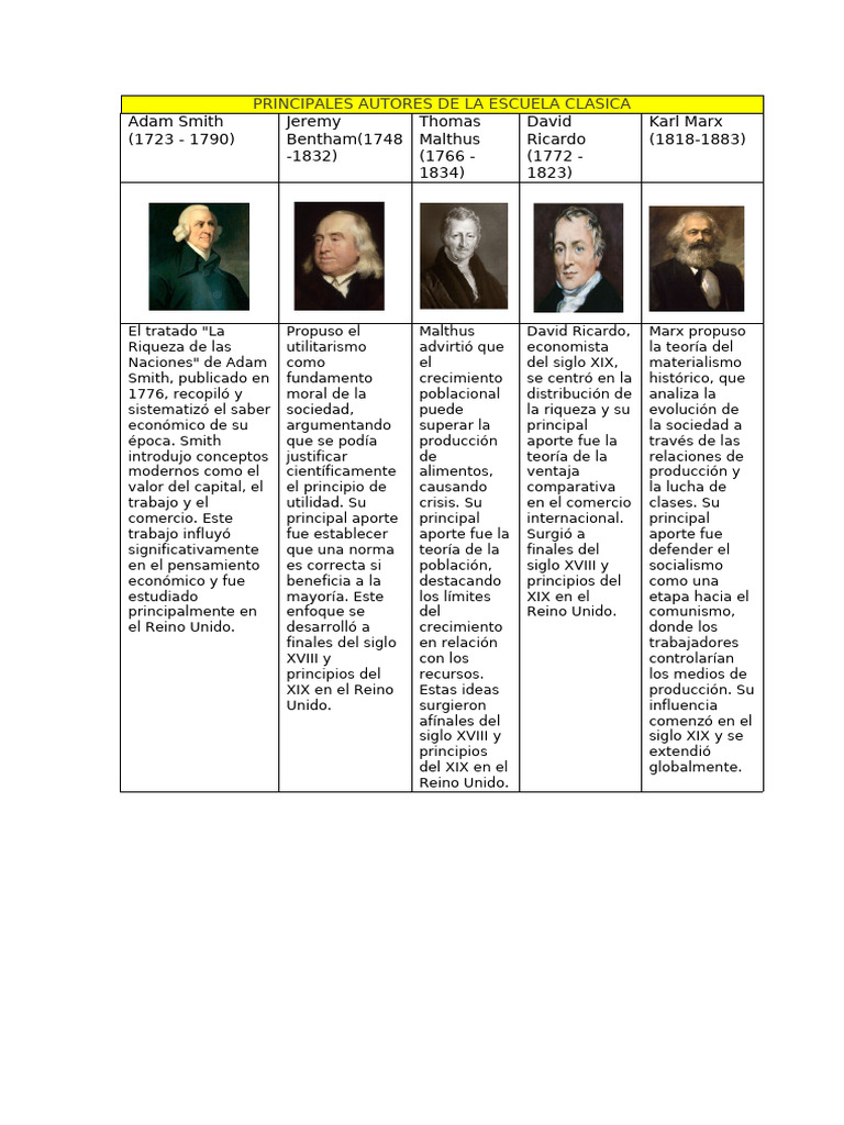 Principales Autores de La Escuela Clasica | PDF | Riqueza | Karl Marx