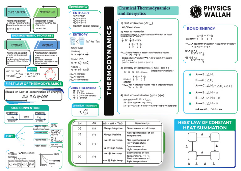 Chemical Thermodynamics and Energetics: Mind Maps - Fighter NEET 2025 ...
