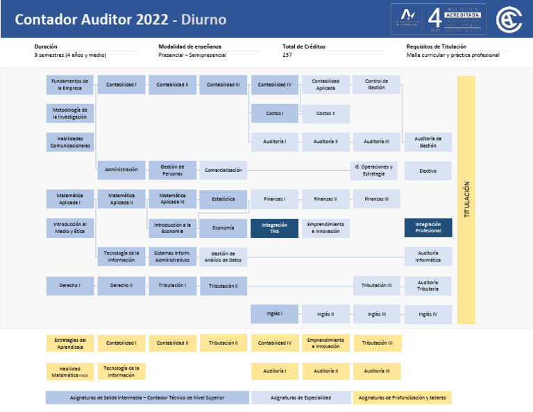 Malla 2022 Diurna | PDF | Auditoría | Contador