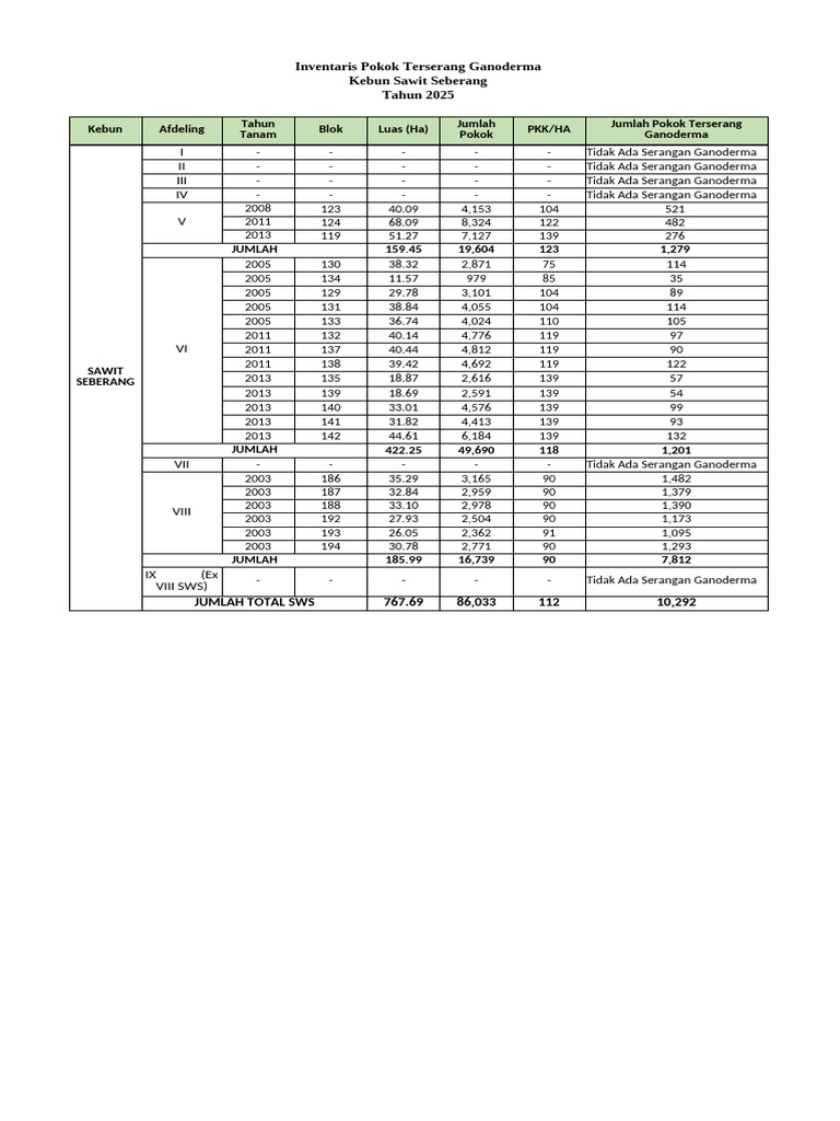 Inventaris Pokok Terserang Ganoderma - Kebun SWS | PDF