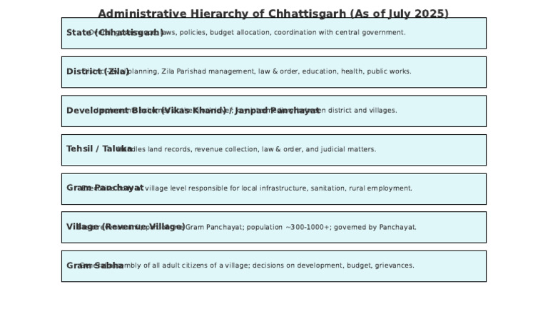 Chhattisgarh Administrative Hierarchy 2025 | PDF