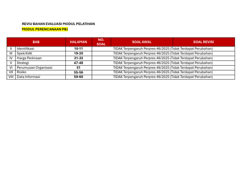 Reviu Bahan Evaluasi Modul Pelatihan - Perencanaan PBJ | PDF