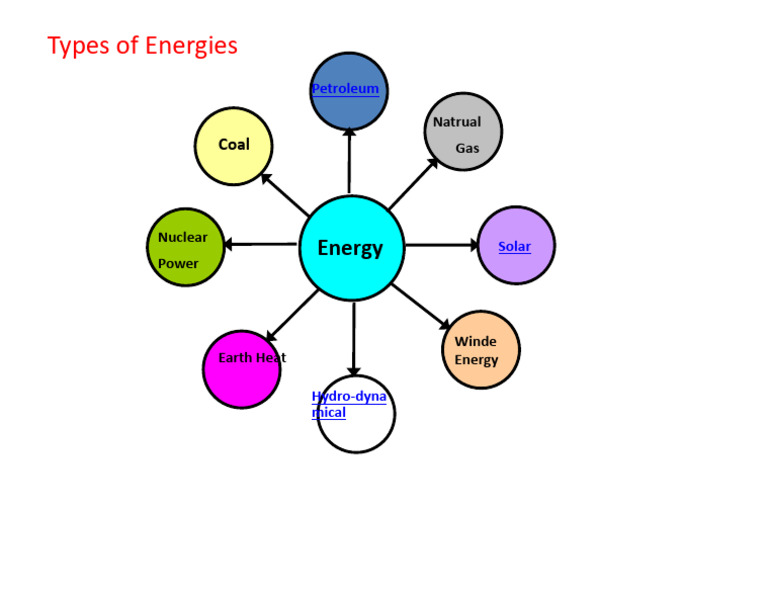Types of Energy Sources | PDF