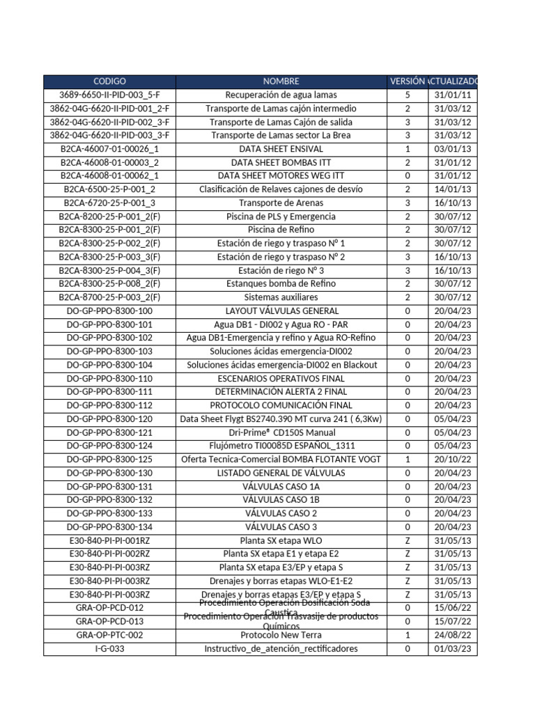 Tabla Códigos Documentos Anexo B | PDF