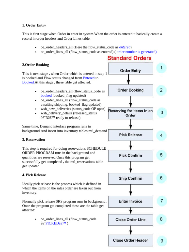 Order Cash Cycle in Oracle Apps | PDF | Invoice