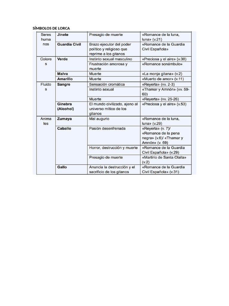 Símbolos Lorca | PDF