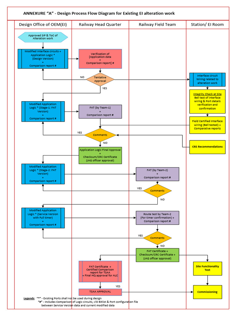 EI Alteration Design Process Flow | PDF | Computing | Computer Engineering