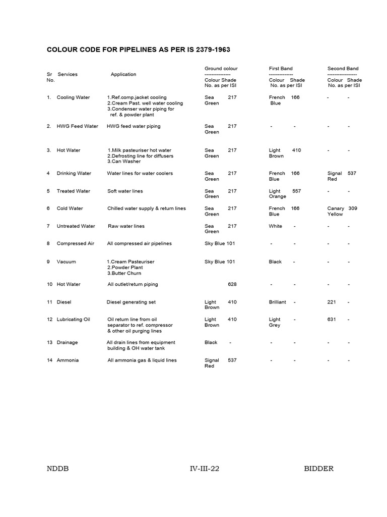 Colour Code of Pipeline As Per Is | PDF | Water | Green
