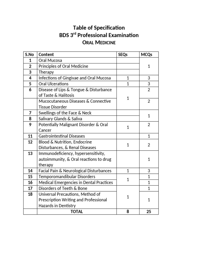 Table of Specification Bds 3 Professional Examination O M: RAL Edicine ...