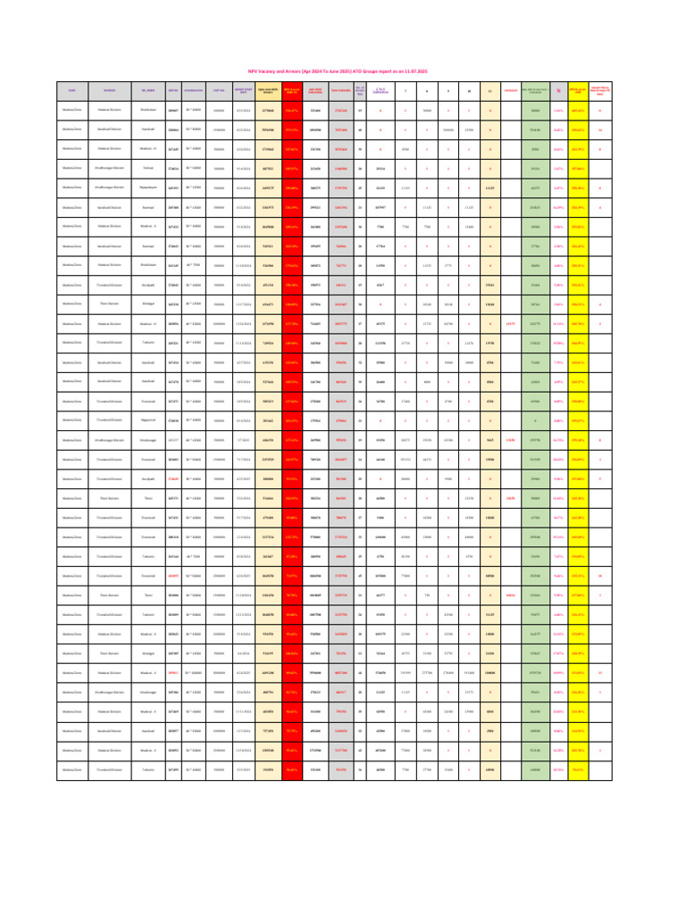 NPV Arrears Apr 24 To June 25 ATO Groups Report As On 11.07.2025 | PDF