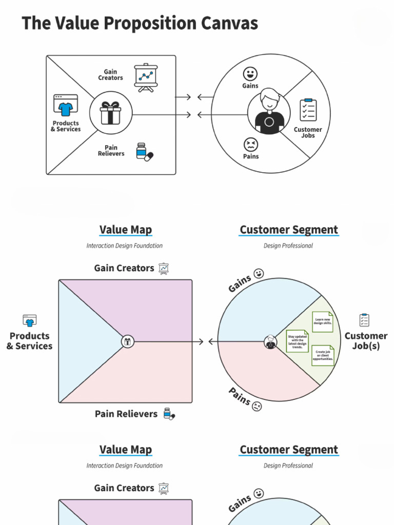 Value Proposition Canvas | PDF