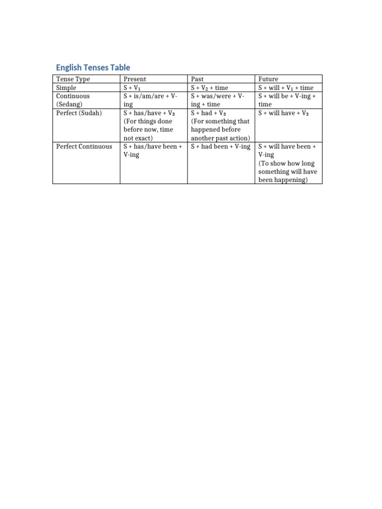 English Tenses Table | PDF