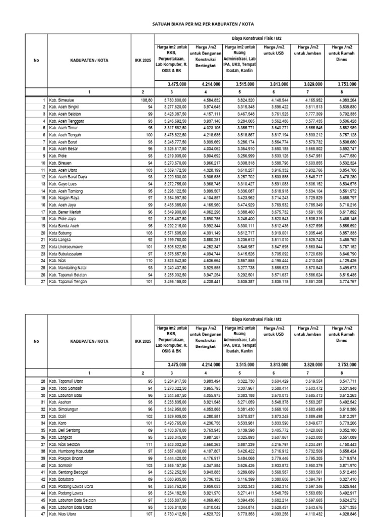 Harga Konstruksi Per M2 di Aceh | PDF