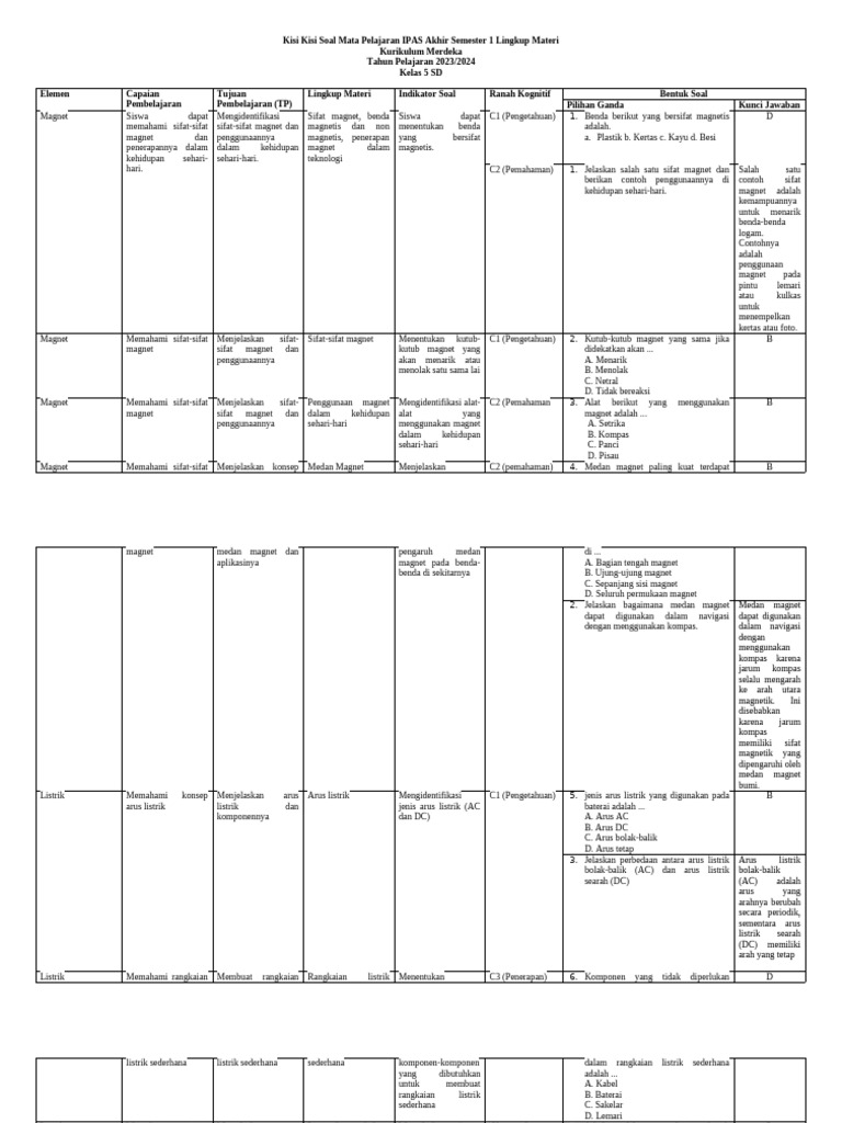 Kisi-Kisi Soal IPAS Kelas 5 Semester 1 | PDF