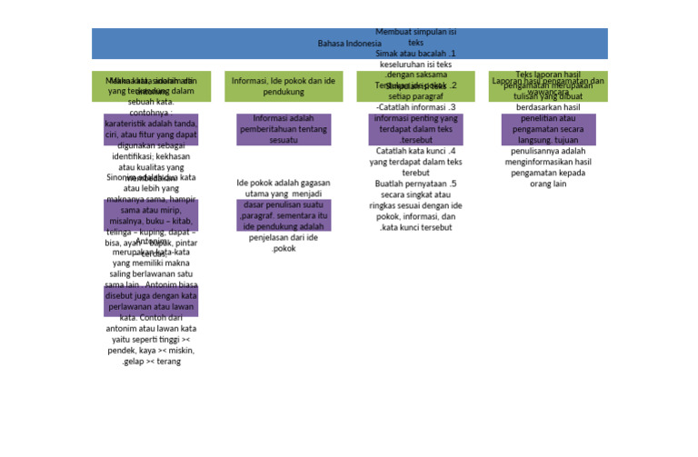 Mapping Bahasa Indonesia Kelas 6 BAB 1 | PDF