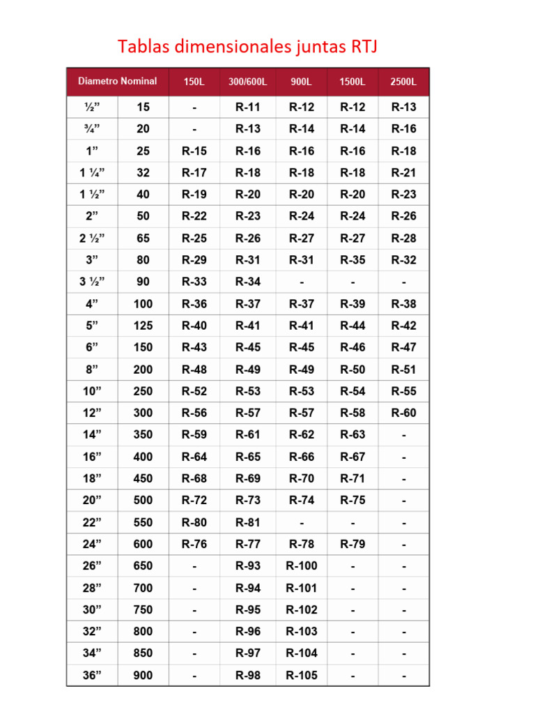 RTJ Joint Dimensional Tables | PDF