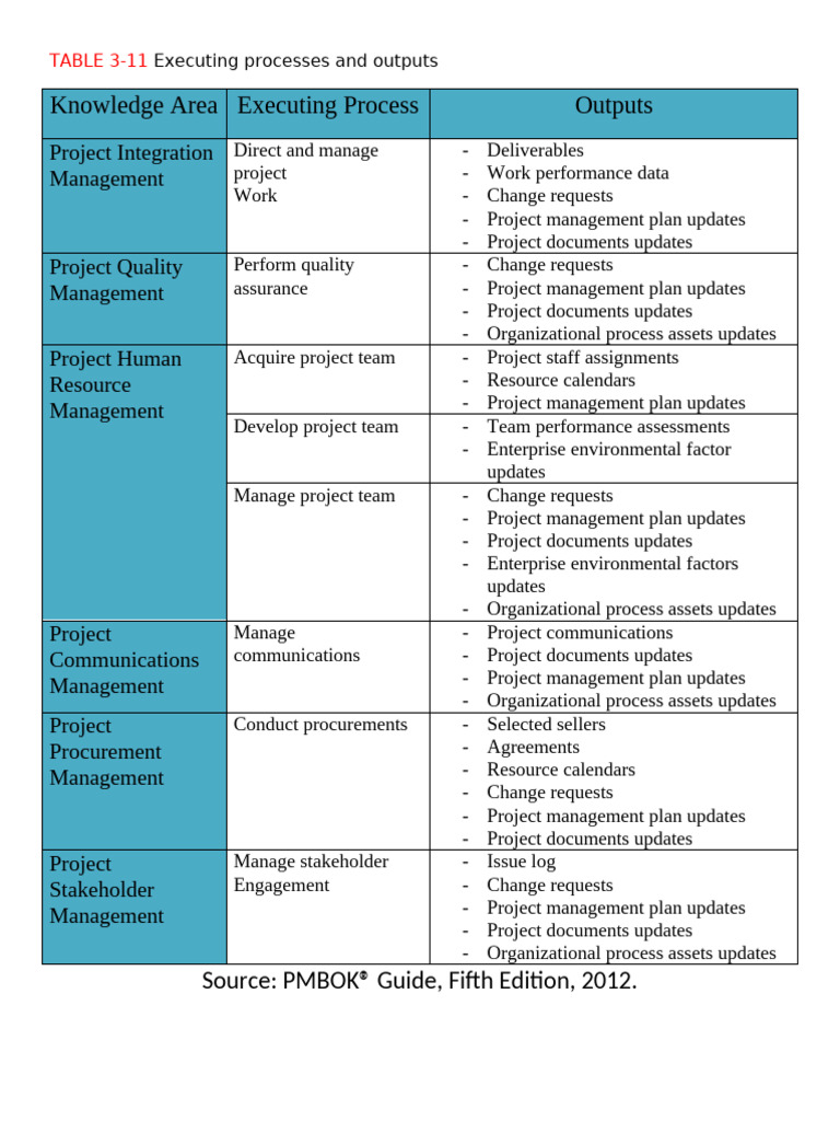 TABLE 3-11 Executing Processes and Outputs | PDF | Project Management ...