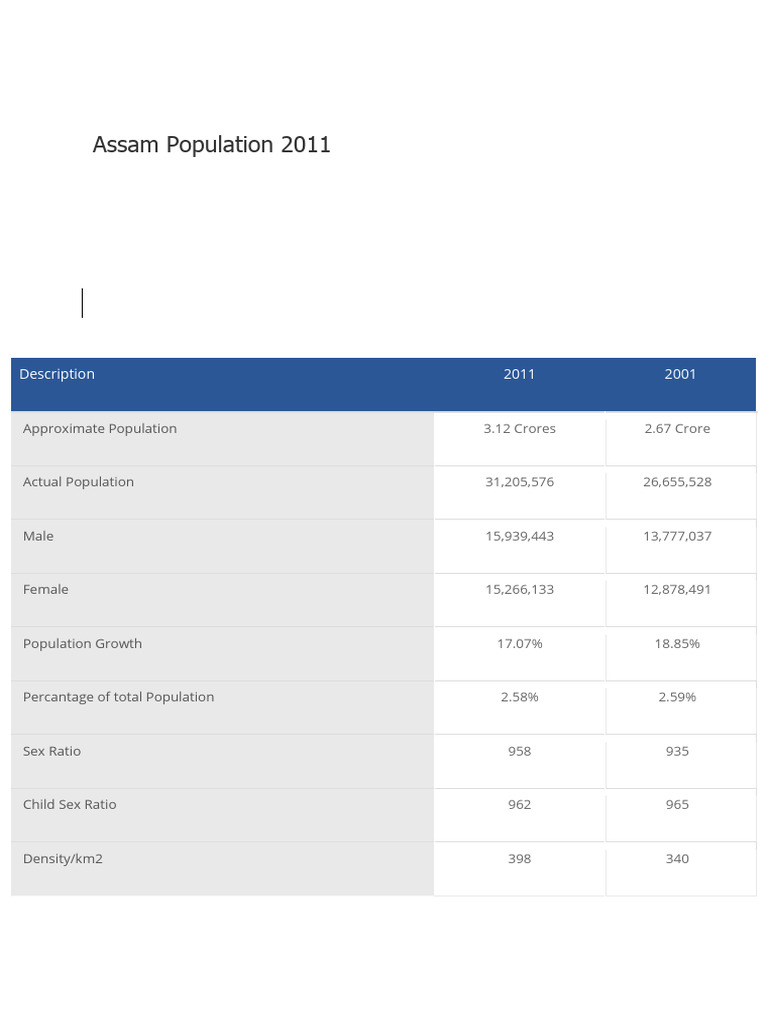 Assam Population and Geography Overview | PDF | Rain | Himalayas