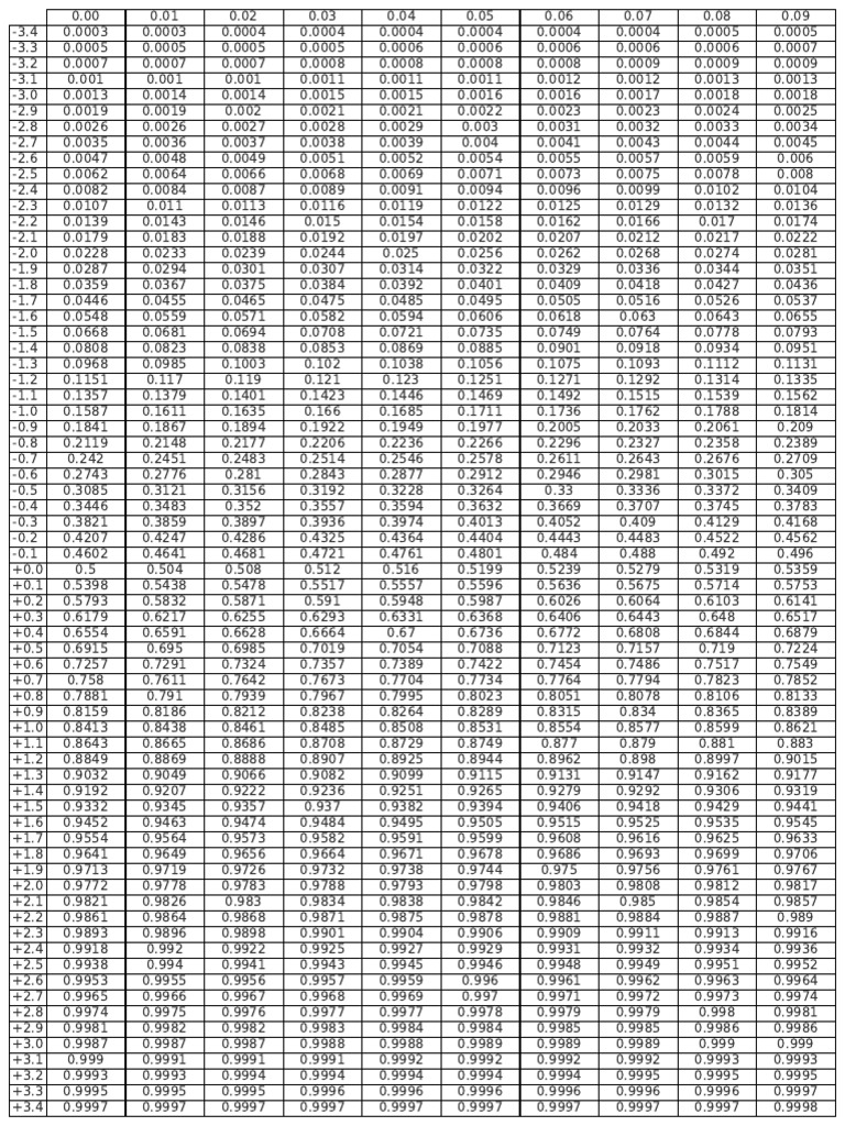 Z Table Positive Negative | PDF
