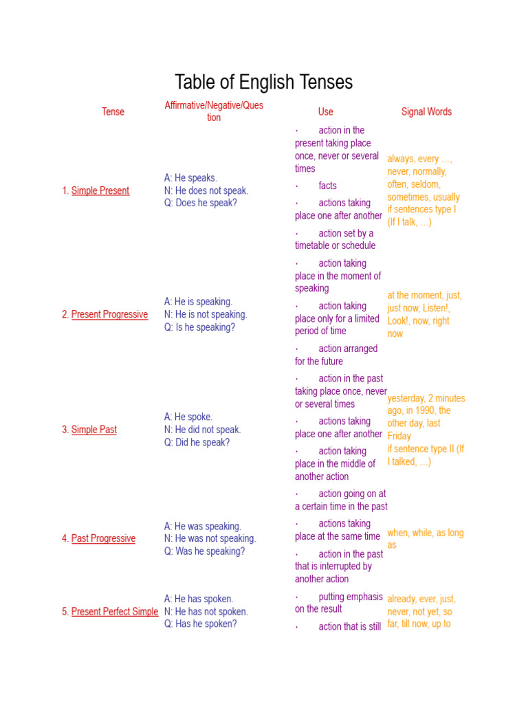 Table of English Tenses | PDF | Linguistics | Grammar