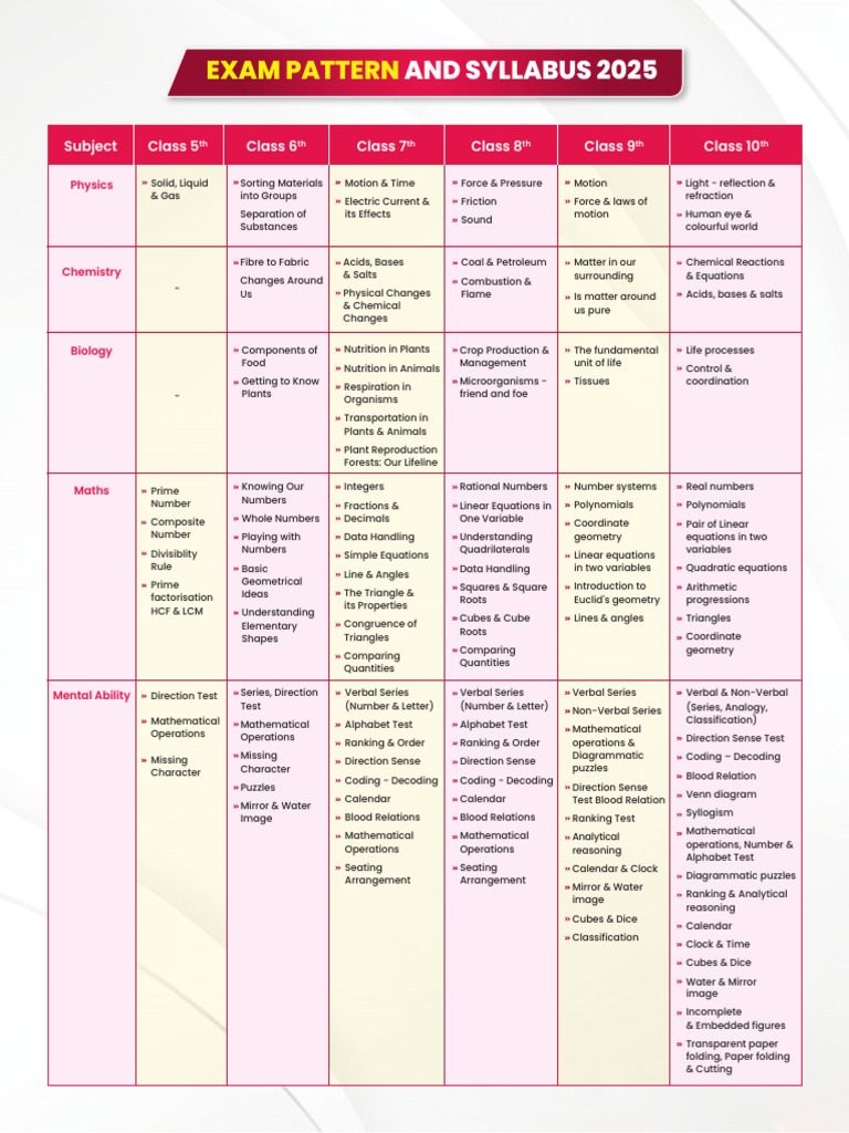 PWNSAT 2025 Exam Syllabus Overview | PDF | Chemistry | Equations