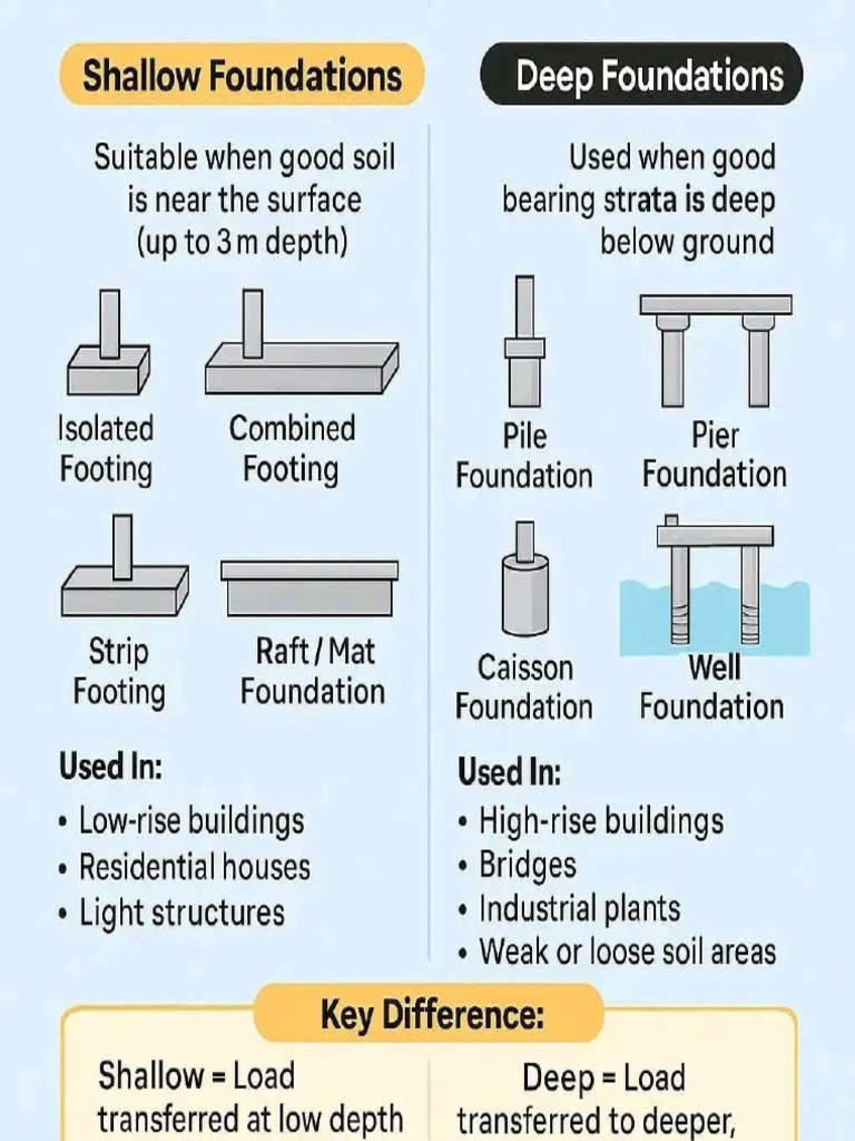 Shallow Vs Deep | PDF