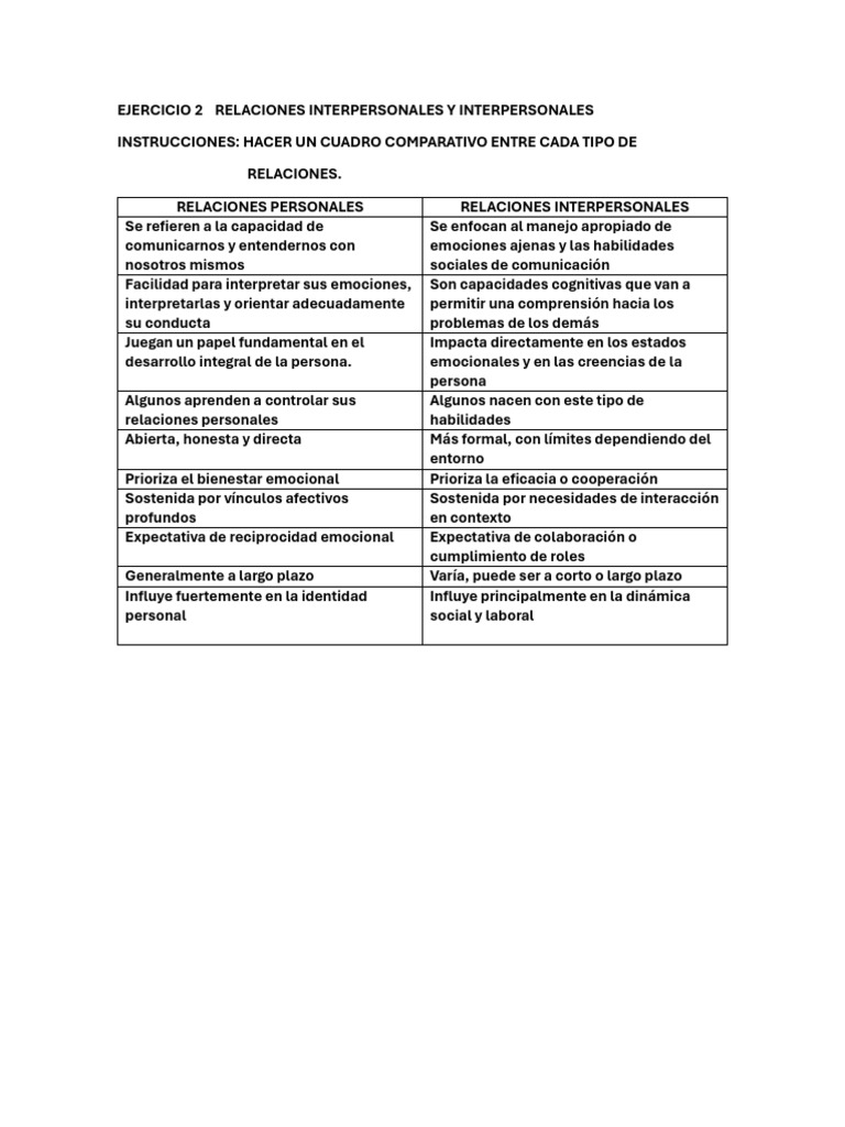 Comparativa de Relaciones Personales e Interpersonales | PDF
