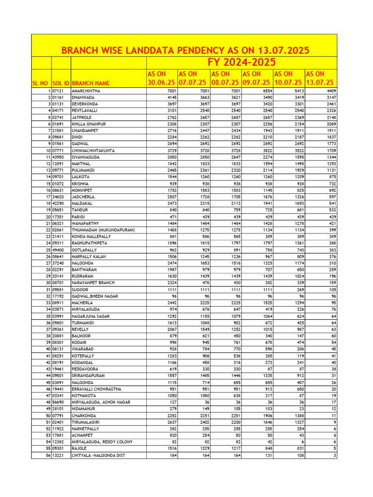 Branch Wise Landdata Pendency As On 13.07.2025 | PDF
