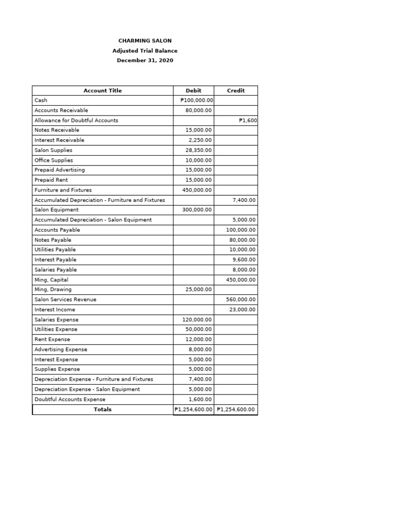 Charming Salon Financial Statements 2020 | PDF | Expense | Debits And ...