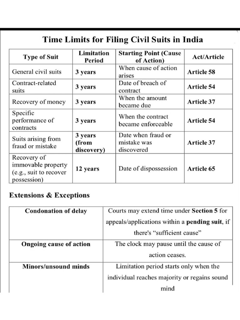 Time Limits For Civil Suits Filing | PDF