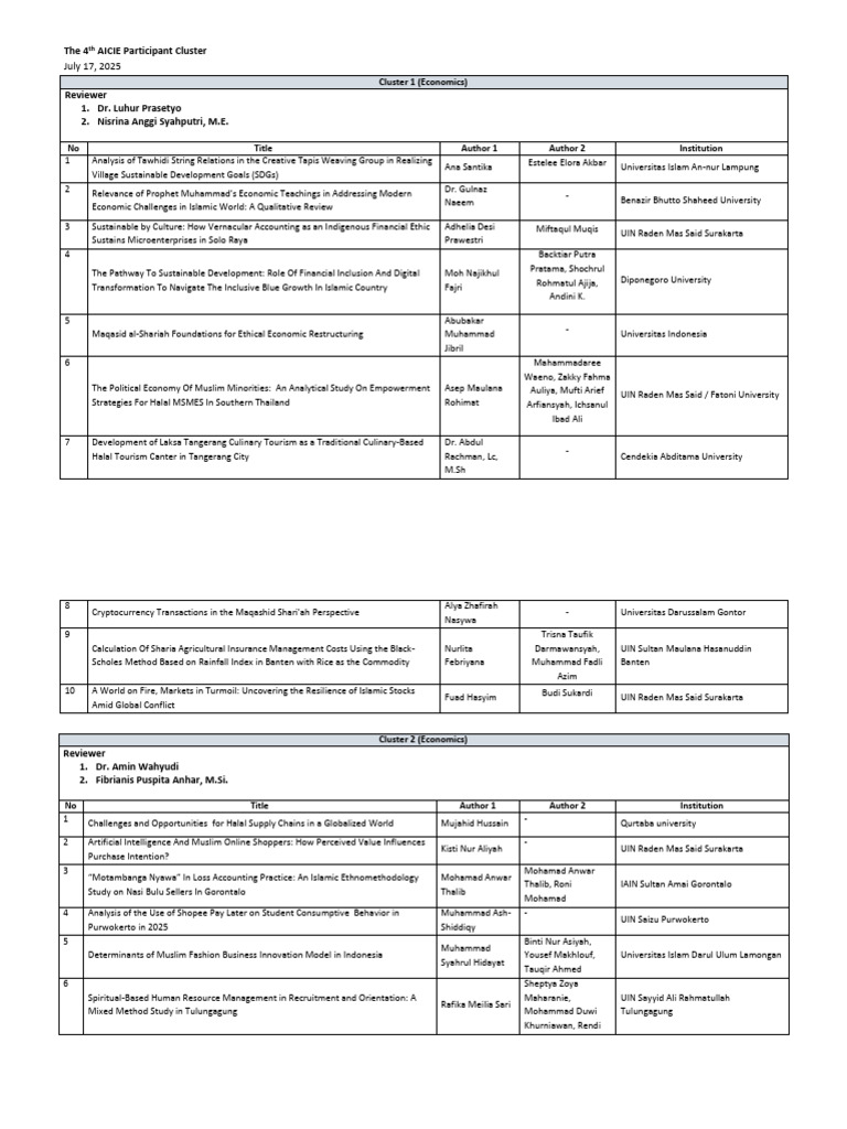 The 4th AICIE Participant Clusters 2025 (Reviewers) | PDF | Sharia | Islamic Banking And Finance