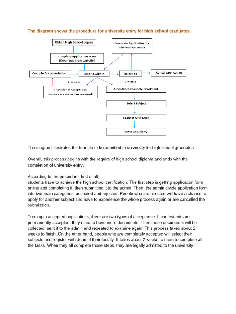 The Diagram Shows The Procedure For University Entry For High School ...