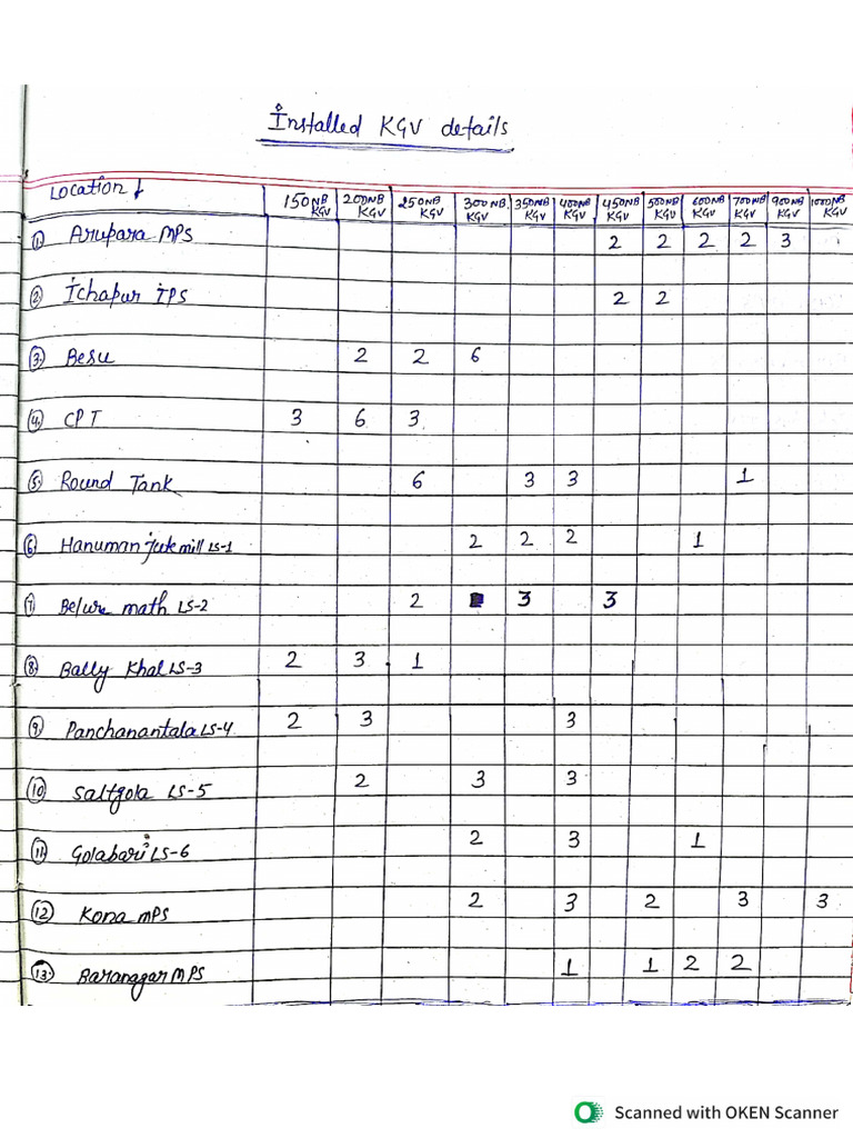 KGV Installed and To Be Installed | PDF