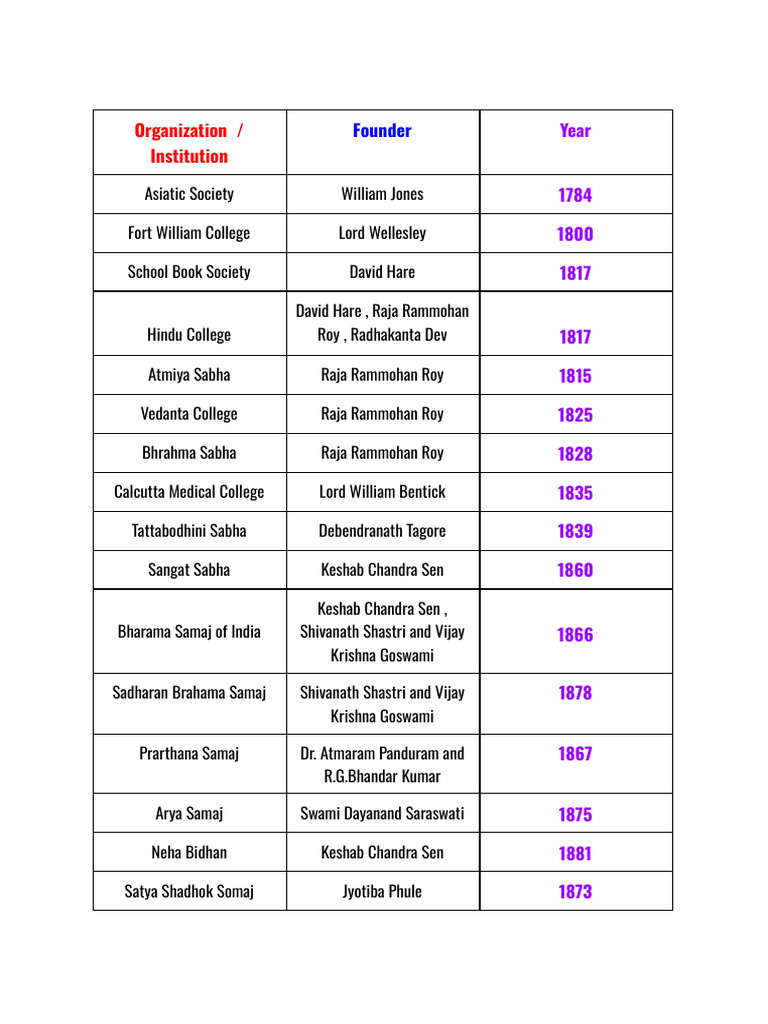 Organization - Institution - Founder - Year - Class 12 History | PDF