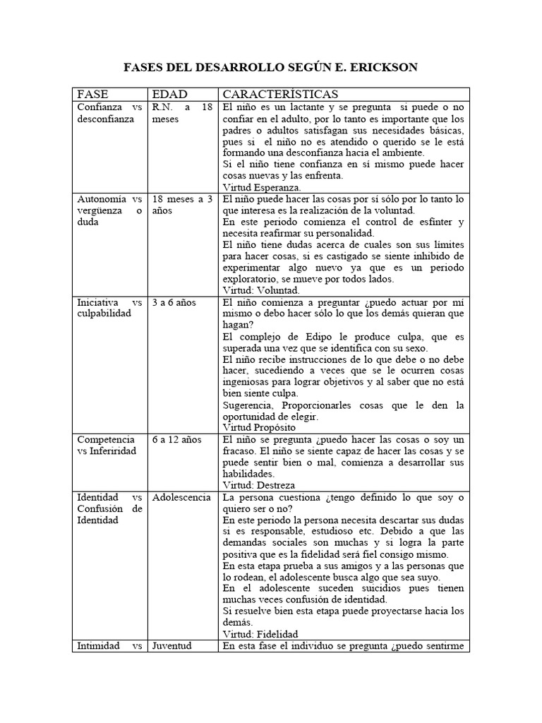 Fases Del Desarrollo Según Erickson | PDF | Adultos | Conceptos ...