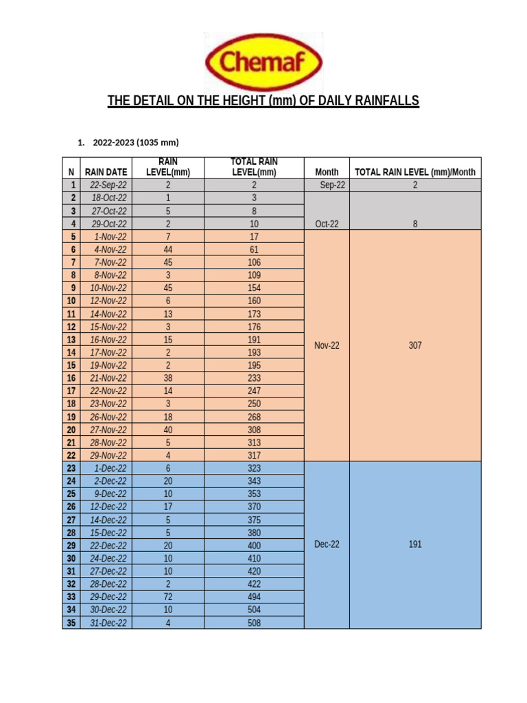 Daily Rainfall Data Analysis 2022-2023 | PDF