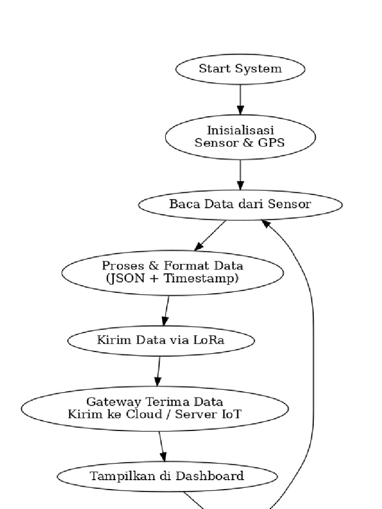 Flowchart Stasiun Cuaca LoRa IoT | PDF