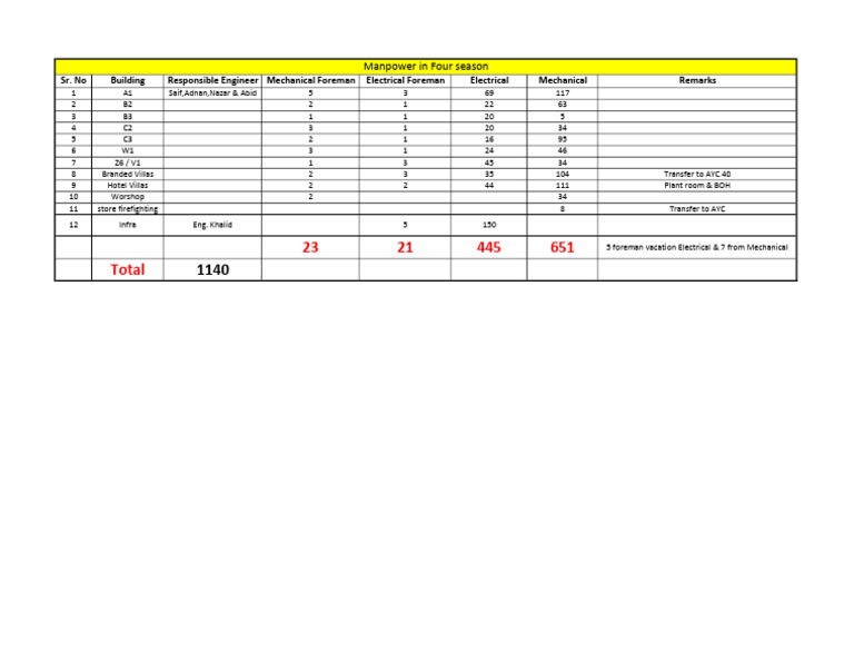 Manpower Details | PDF