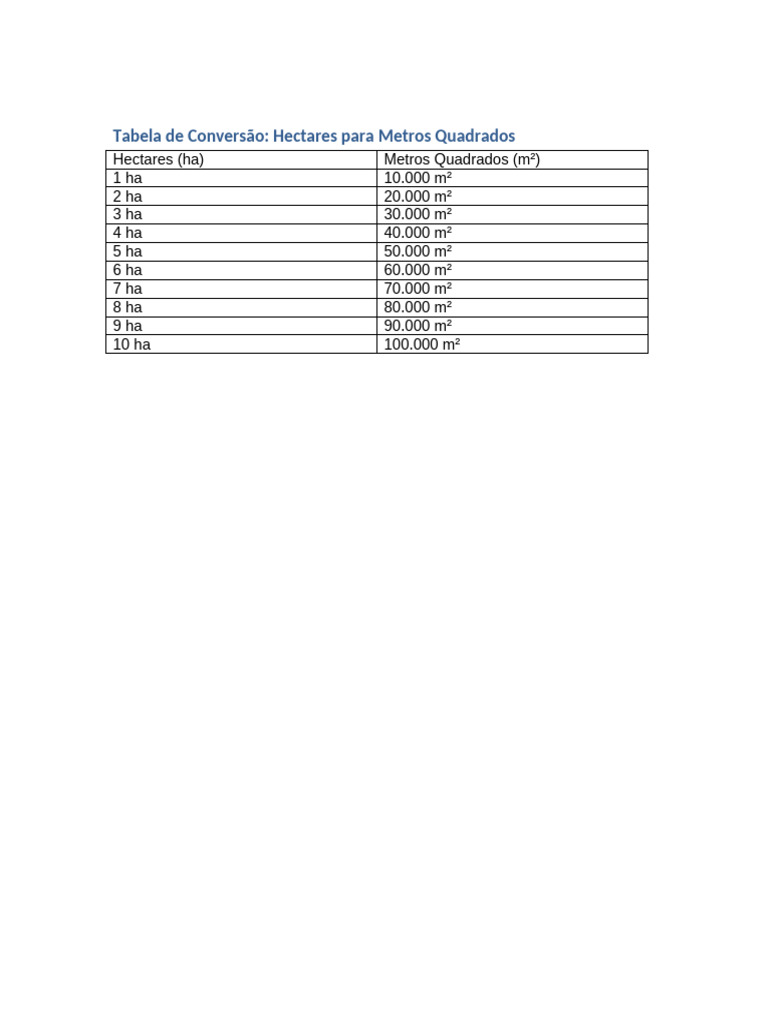 Tabela Conversao Hectares m2 | PDF