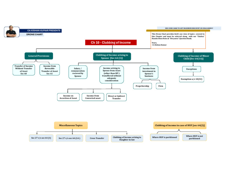 Drone Chart - CH 10 Clubbing of Income by CA Kishan Kumar | PDF | Taxes | Taxation