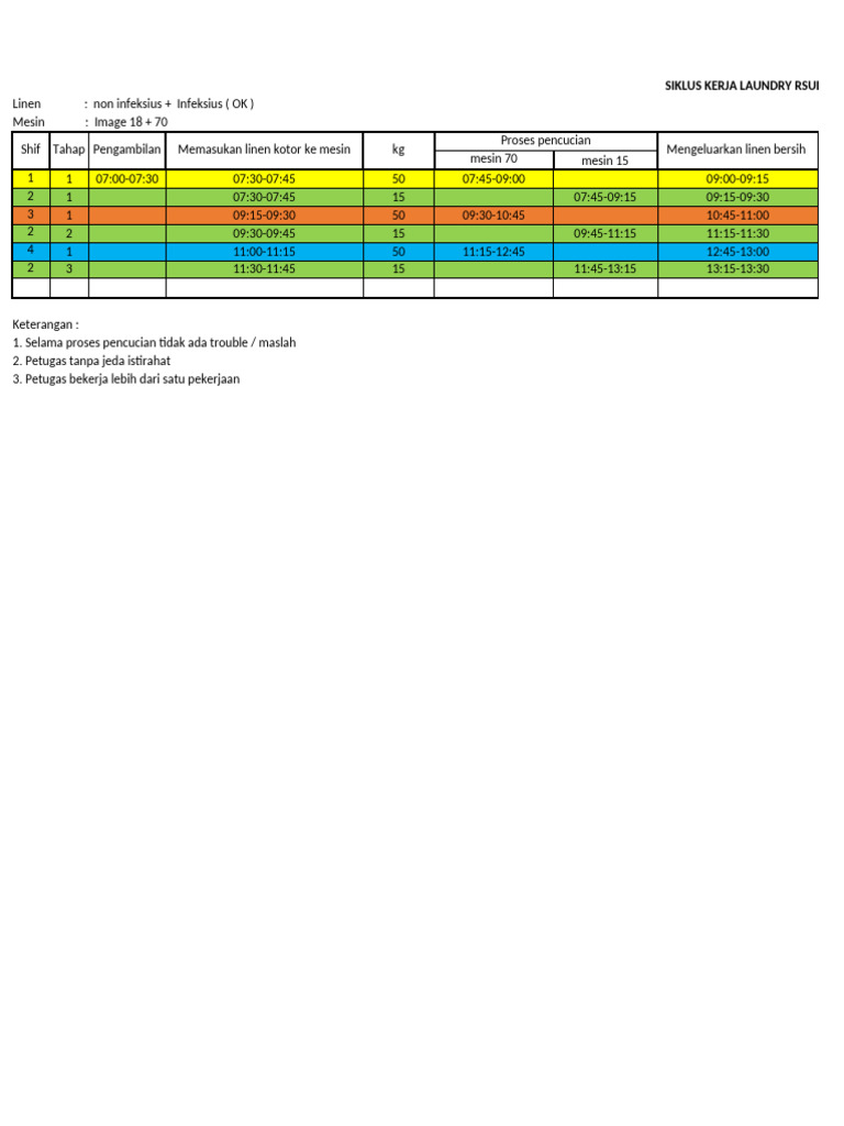 Siklus Kerja Laundry Pagi | PDF