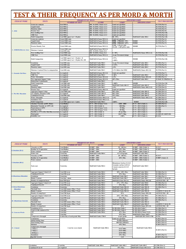 MORTH Test Frequency Guidelines | PDF | Concrete | Building Materials