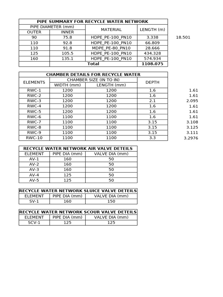 Recycle Water Network Specifications | PDF