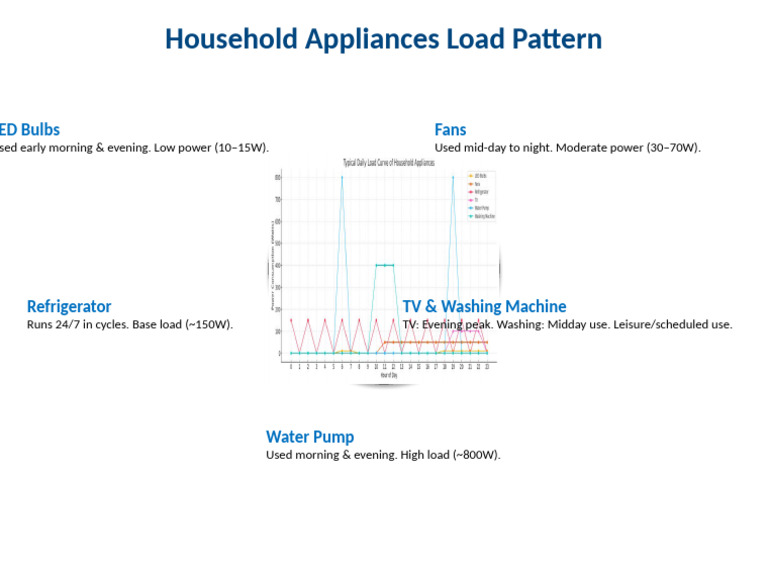 Household Appliance Load Pattern | PDF