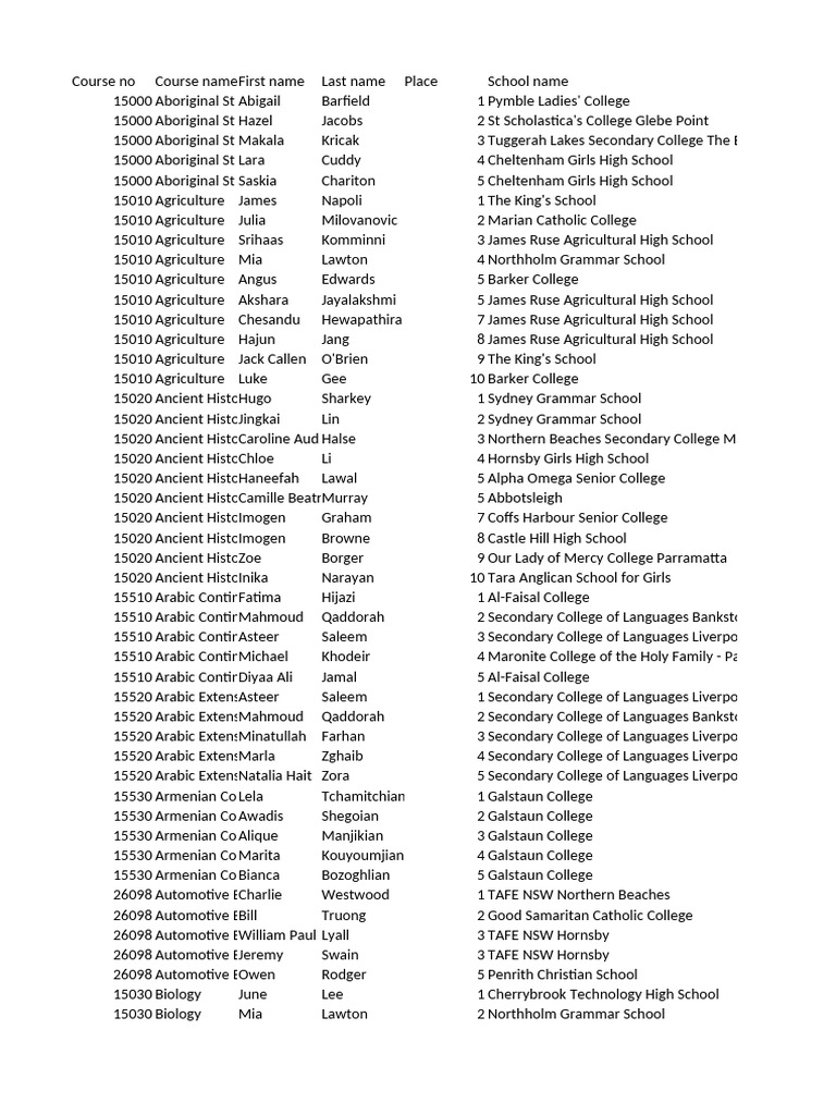 HSC Top Achievers 2024 List | PDF | New South Wales | Sydney