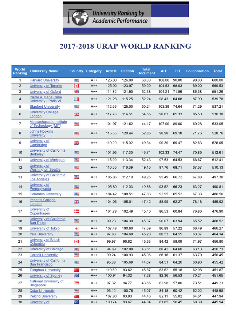 2017-2018 Urap World Ranking | PDF | Academic Institutions | Universities And Colleges