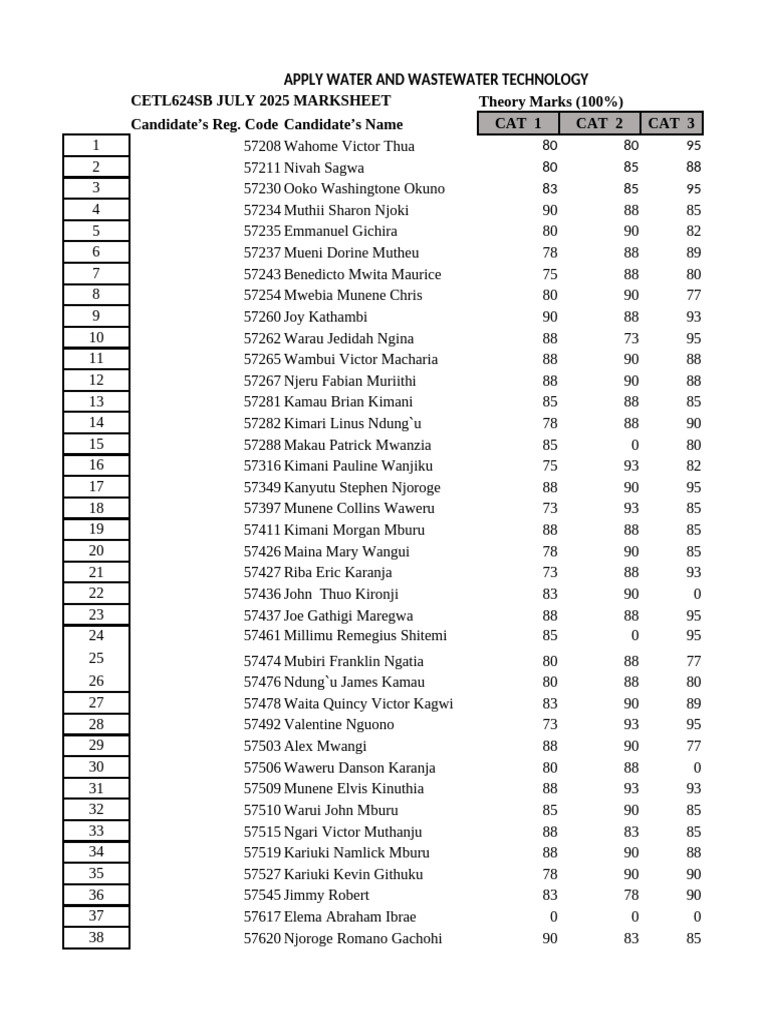 Work Ethics Results Cetl625m | PDF