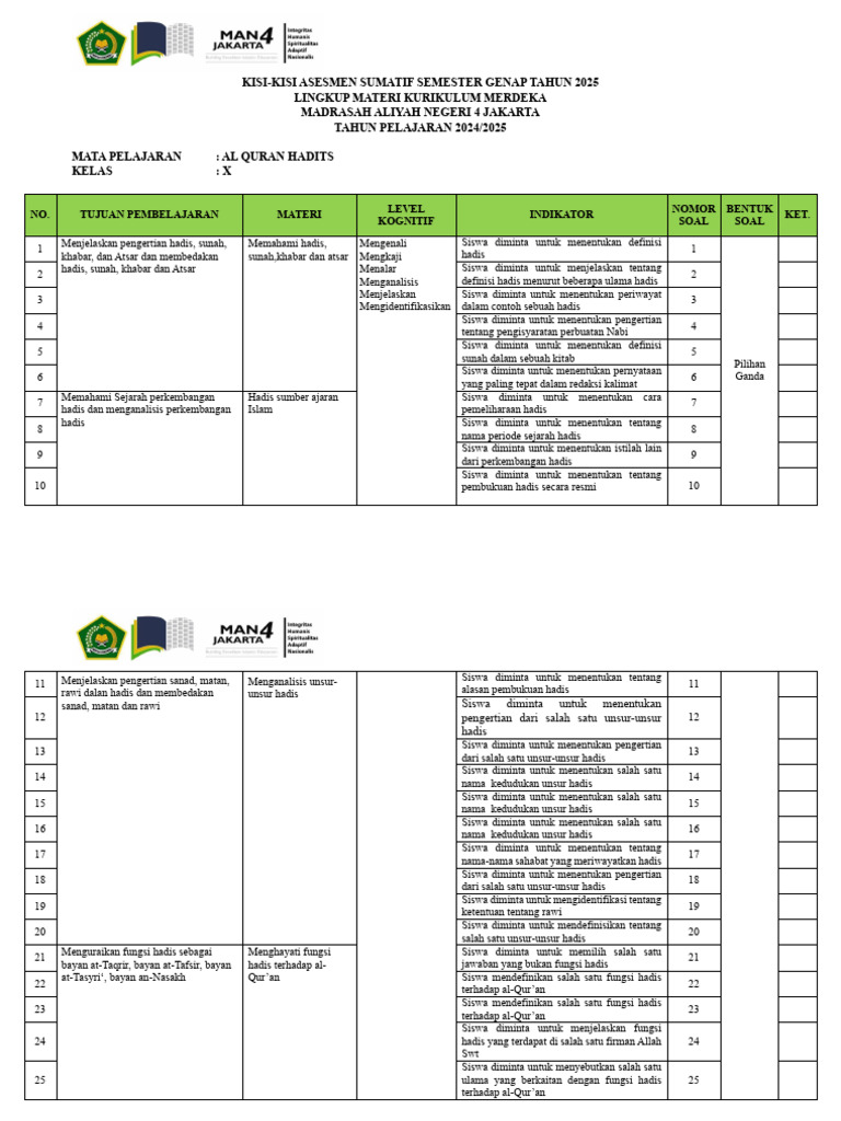 Kisi-Kisi Al-Quran Hadits Kelas X Semester Genap TP 2024-2025 | PDF